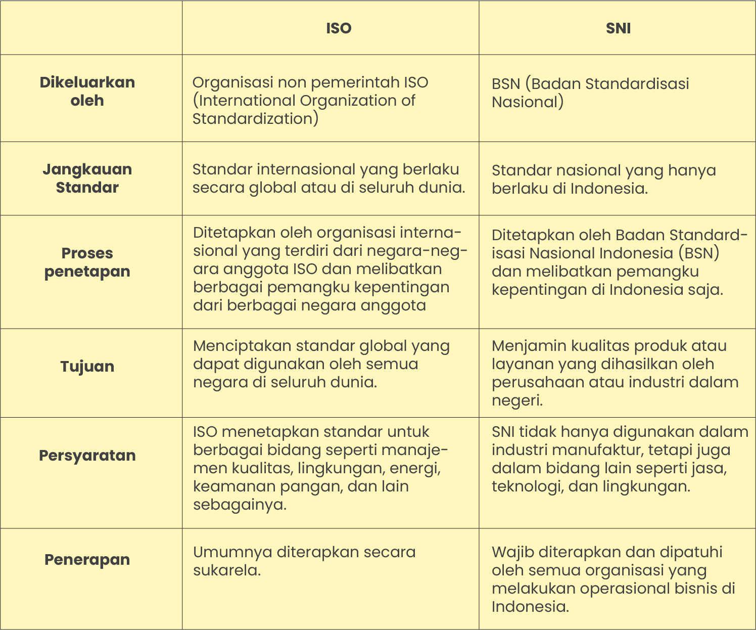 6 Perbedaan ISO dan SNI