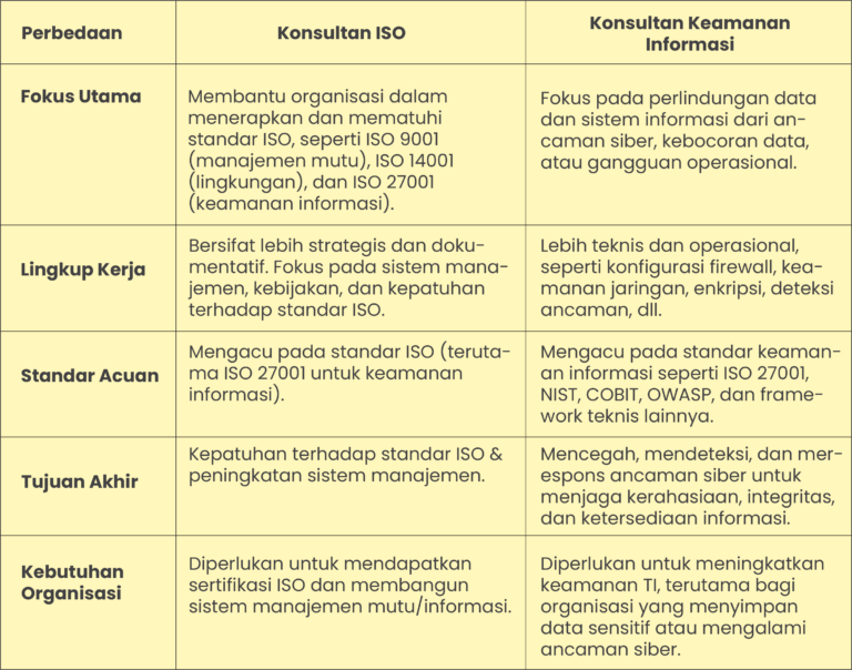 Konsultan ISO vs Konsultan Keamanan Informasi Solusi Terbaik bisnis Anda!